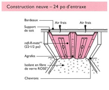 Arrêts de laine, déflecteurs d'air, évents d'entretoît | Isolation Air-Plus